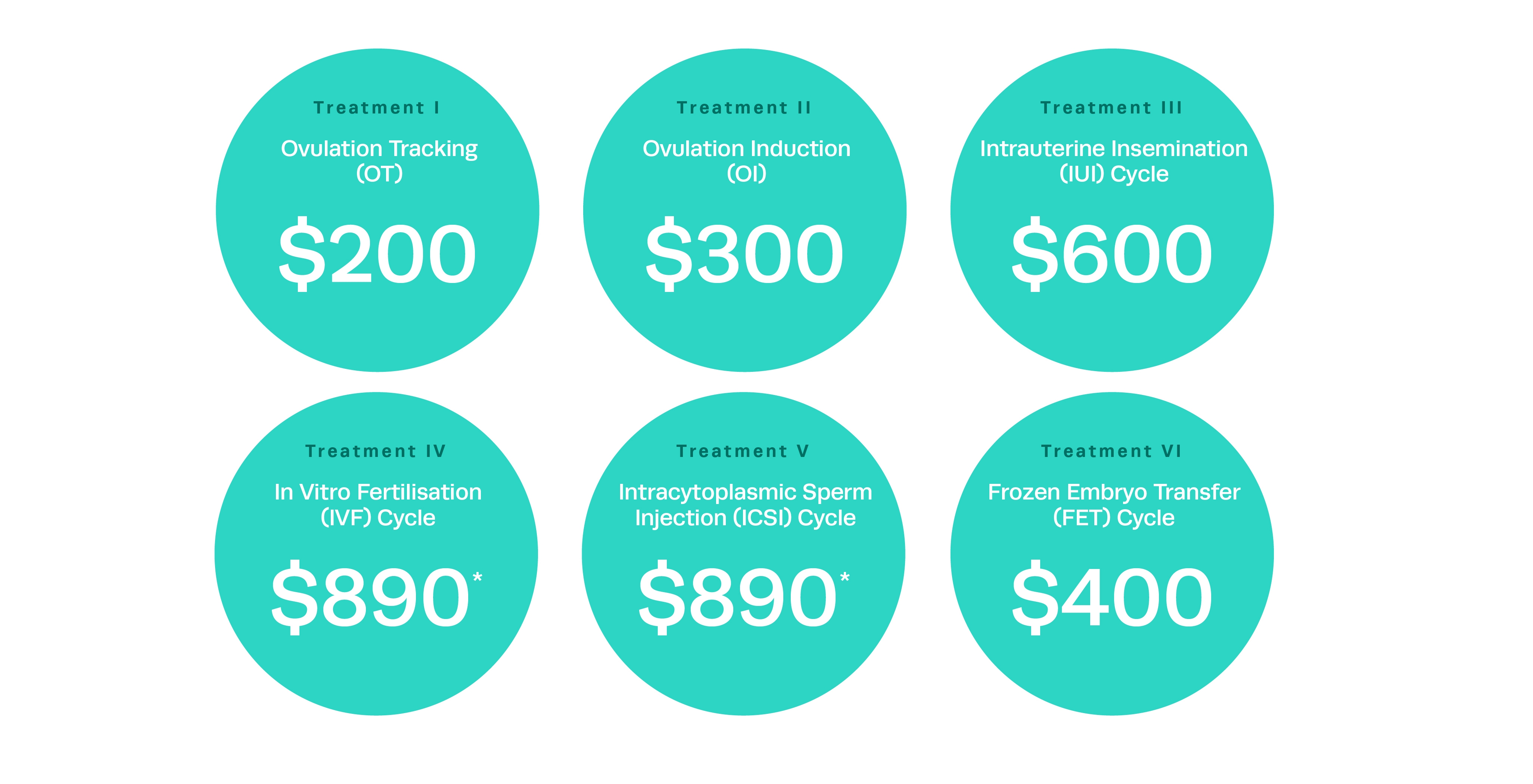 IVF Cycle Costs - IVF Treatment Prices - Connect IVF