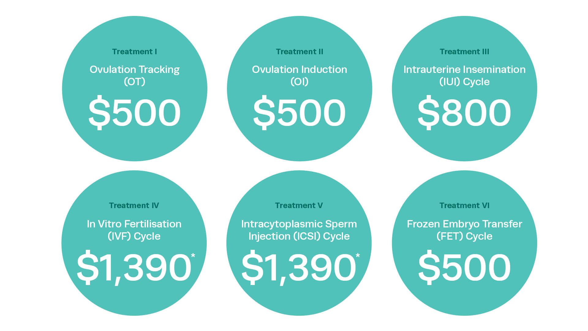 IVF Cycle Costs - IVF Treatment Prices - Connect IVF