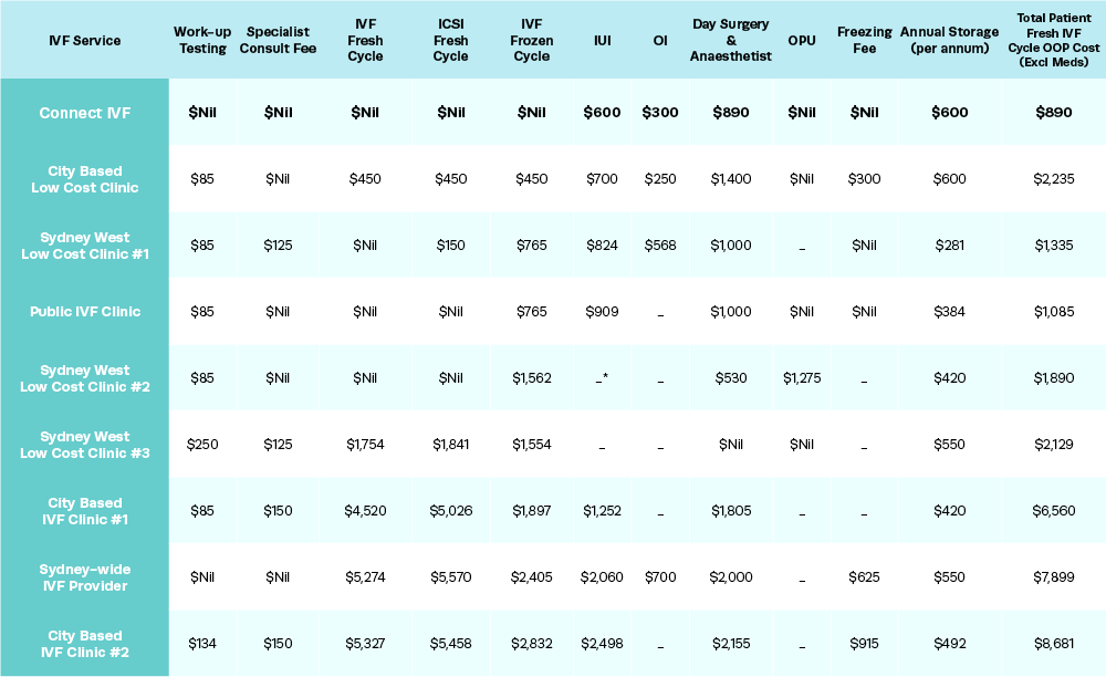 Cost Comparison of IVF Clinics in Sydney - Compare IVF Prices - Connect IVF