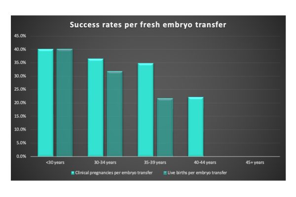 IVF with Donor Sperm, Eggs or Embryos - Connect IVF Donor Services