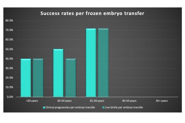 IVF with Donor Sperm, Eggs or Embryos - Connect IVF Donor Services